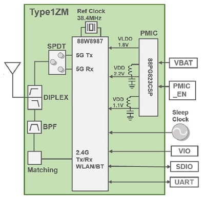 Type 1ZM WLAN+BLUETOOTH Combo Module - Murata | Mouser