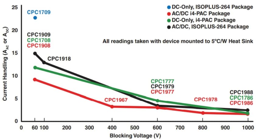 OptoMOS 1-Form-A (SPST-NO) Solid State Relays - Littelfuse | Mouser