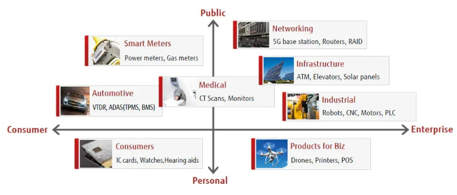 FRAM (Ferroelectric Random Access Memory) - RAMXEED | Mouser