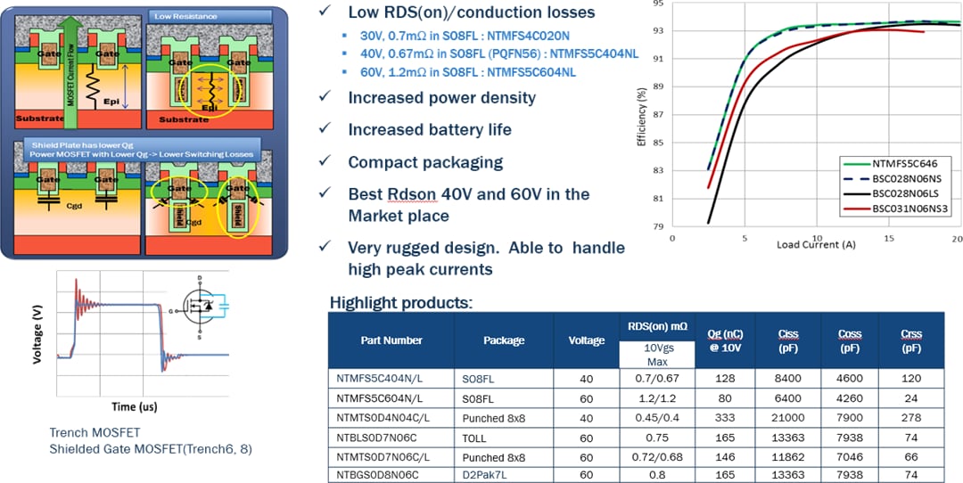 Trench6 N-Channel MV MOSFETs - onsemi | Mouser