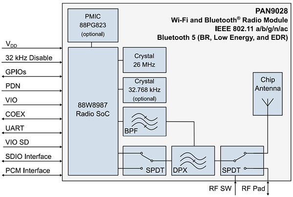 PAN9028 Wi-Fi Dual Band & BLUETOOTH Modules - Panasonic Electronic ...