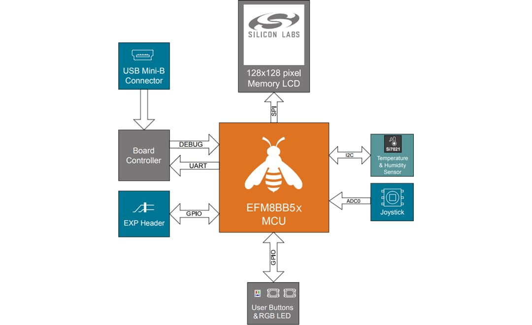 BB51-PK5207B & BB52-PK5206B 8-bit Pro Kits - Silicon Labs | Mouser