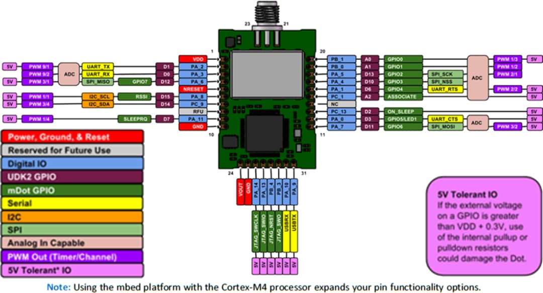 MultiConnect mDot LoRa Modules - MultiTech | Mouser