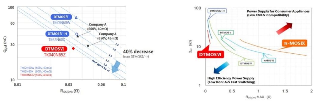 High Voltage DTMOS VI MOSFETs in TOLL Package - Toshiba | Mouser