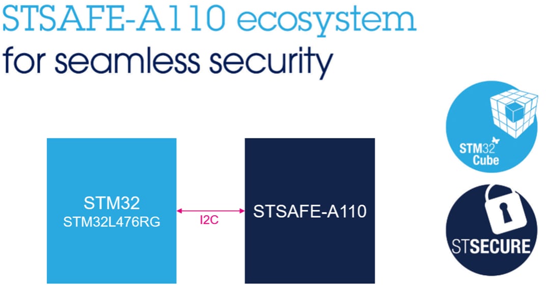 Secure Authentication Solution - STMicro | Mouser