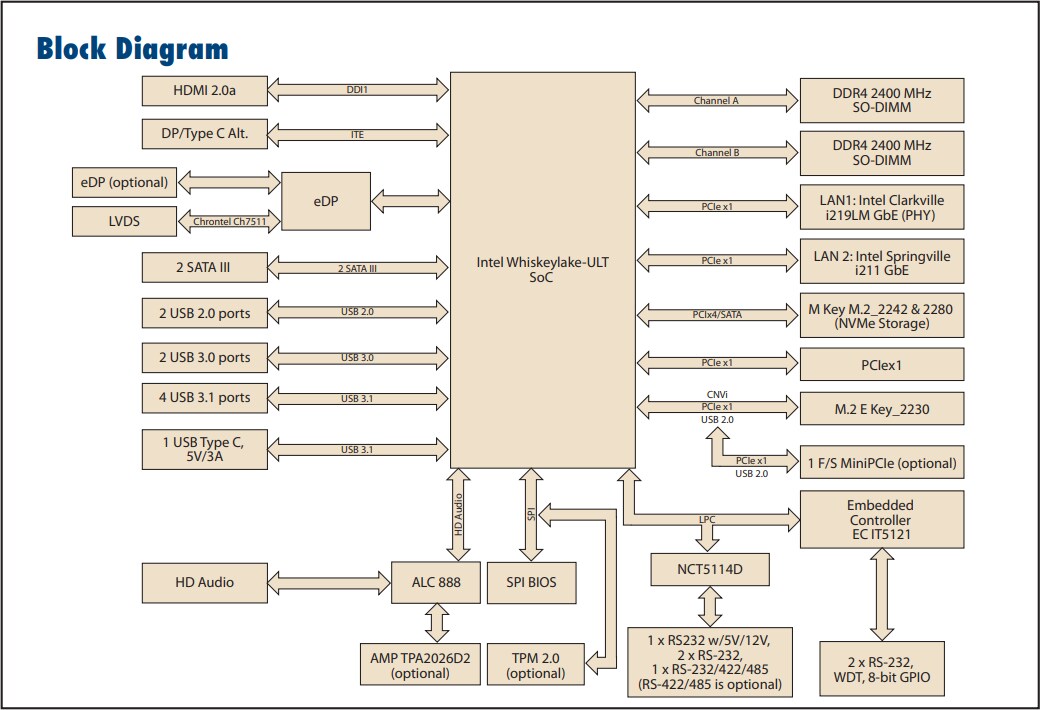 AIMB-233 Mini-ITX Motherboards - Advantech | Mouser