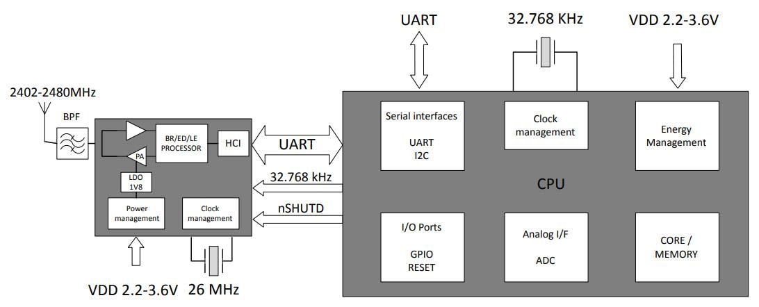 BT122 Dual Mode Bluetooth Module - Silicon Labs | Mouser