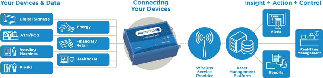 MultiConnect Cell 100 Series Cellular Modems - MultiTech | Mouser