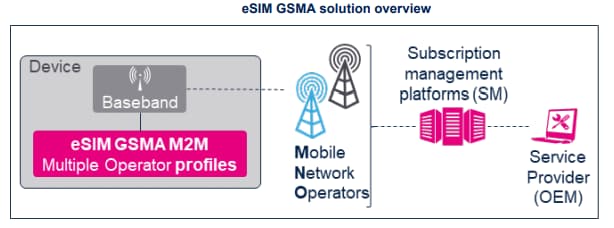 ST4SIM-200M eSIM GSMA System-on-Chip (SoC) - STMicro | Mouser
