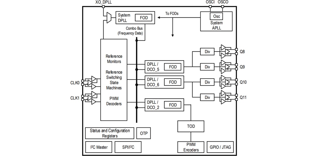 8A34004 IEEE 15888 System Synchronizer - Renesas | Mouser