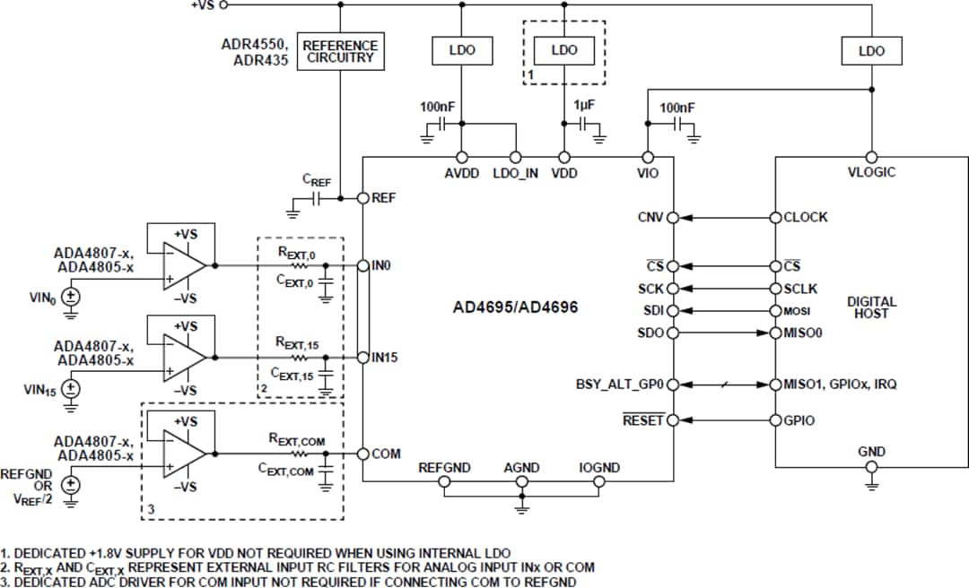 AD4695 & AD4696 16-Channel 16-Bit SAR ADCs - ADI | Mouser