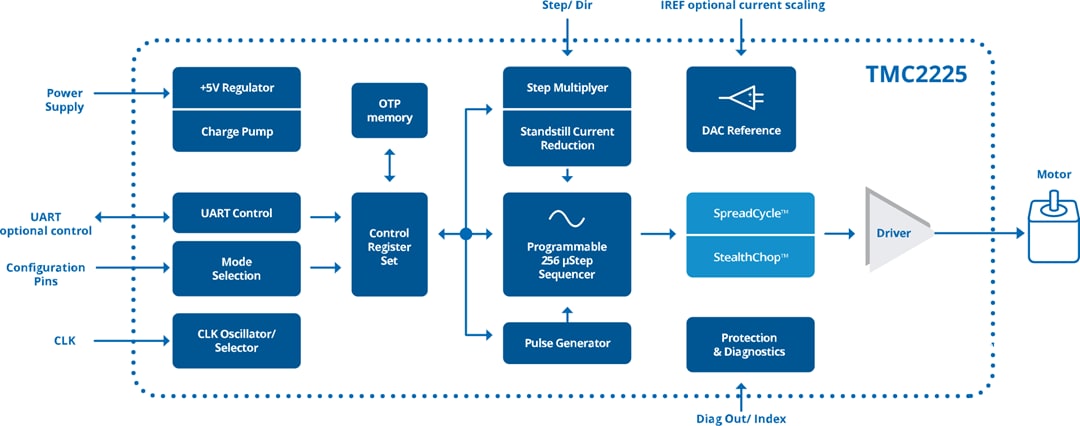 TMC2225 Stepper Driver - ADI Trinamic | Mouser