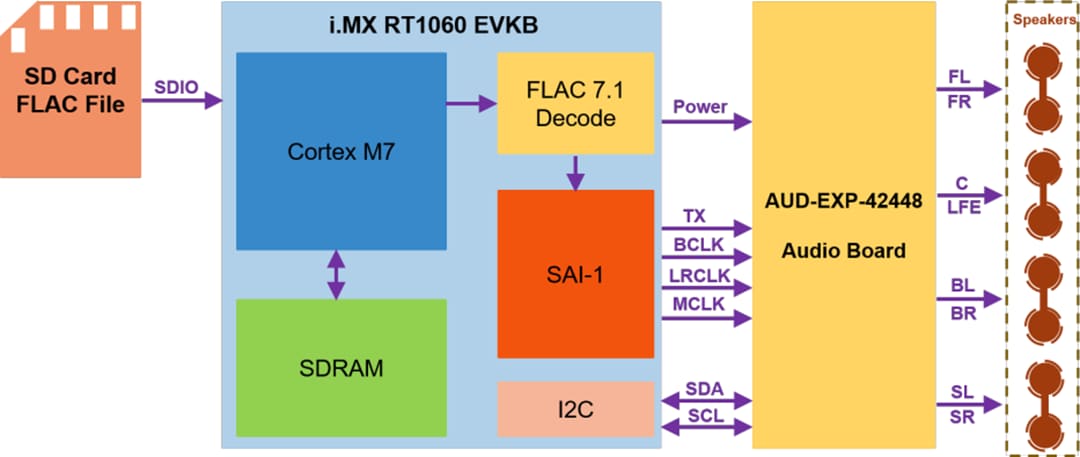 i.MX RT1060 Evaluation Kit (MIMXRT1060-EVKB) - NXP Semiconductors | Mouser