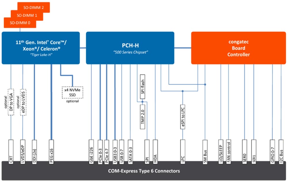 Conga-TC570 COM Express Type 6 Modules - congatec | Mouser