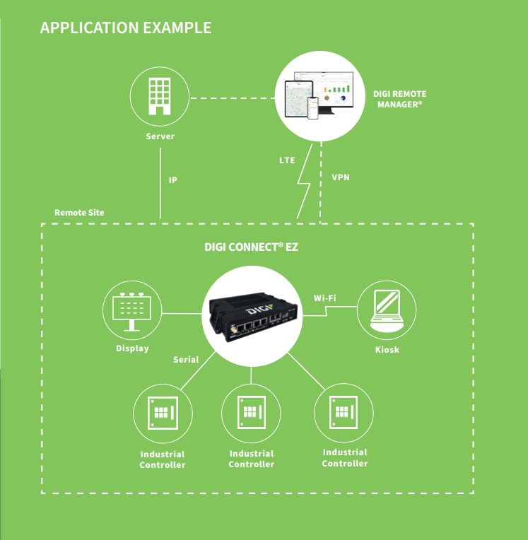Connect EZ - DIGI | Mouser