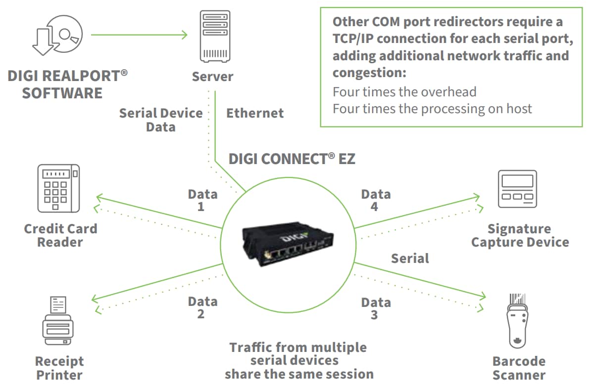 Connect EZ - DIGI | Mouser