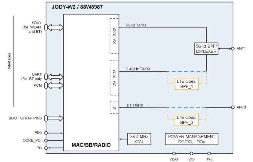 JODY-W2 Host-Based Multiradio Module - u-blox | Mouser