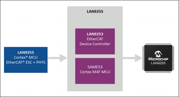 LAN9255 EtherCAT Controllers - Microchip Technology | Mouser