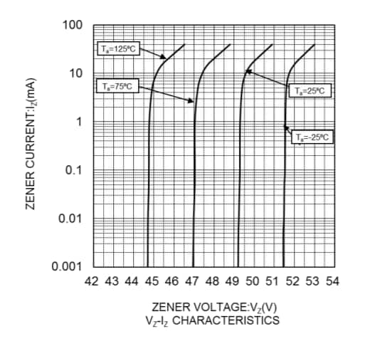 Zener Diode Graph