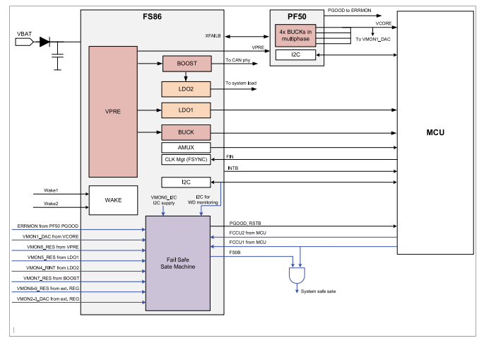 FS8600 Fail-Safe System Basis Chips - NXP Semiconductors | Mouser