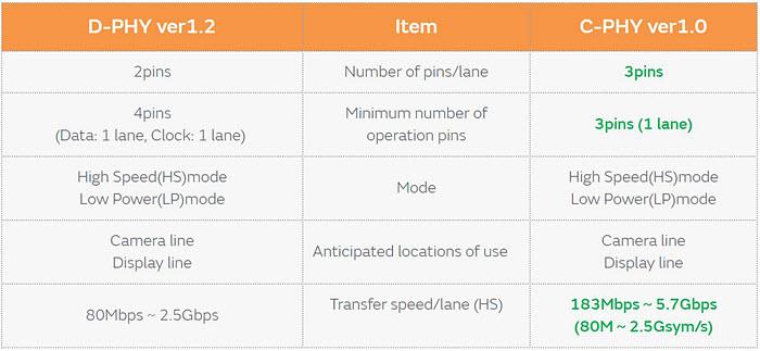 Noise Suppression for MIPI C-PHY - Murata | Mouser