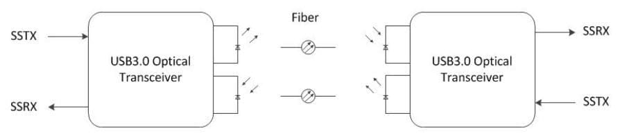 USB 3.0 Active Optical Cable - EverPro Technologies | Mouser