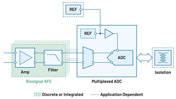 Multichannel Voltage, Current, & Biosignal - ADI | Mouser