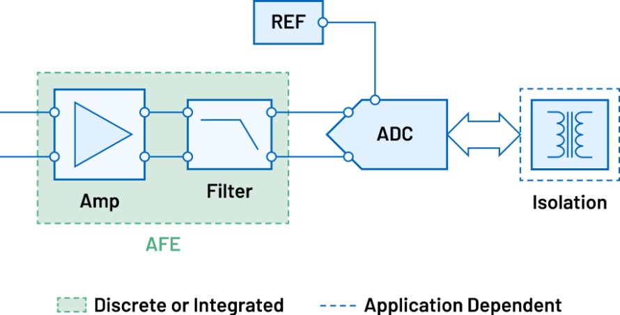 Single Channel Voltage, Current, & Biosignal - ADI | Mouser