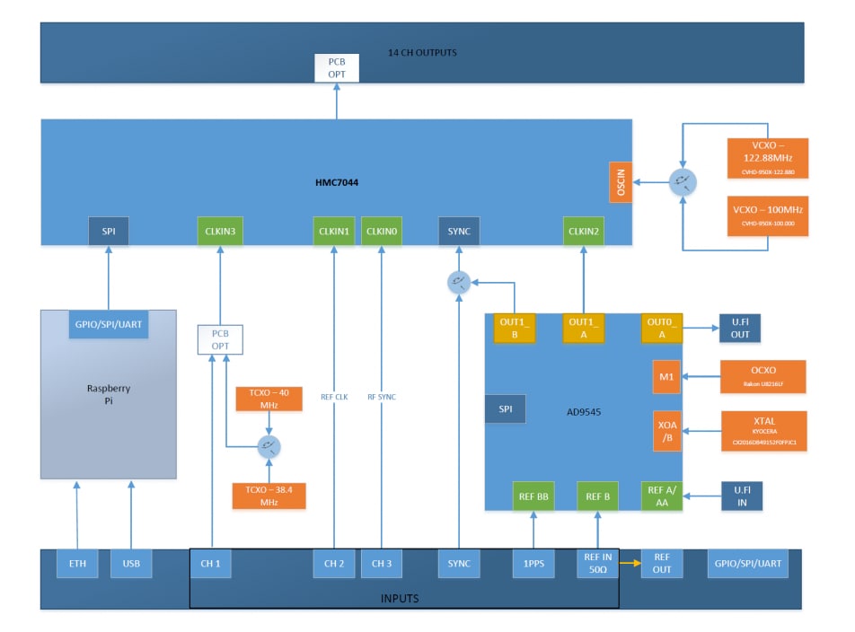 AD-SYNCHRONA14-EBZ Clocking Device - ADI | Mouser