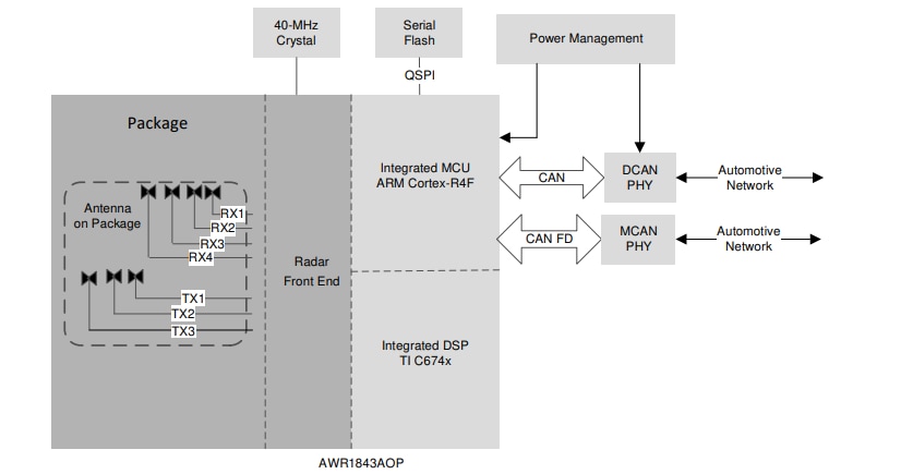 AWR1843AOP Automotive Radar Sensors - TI | Mouser