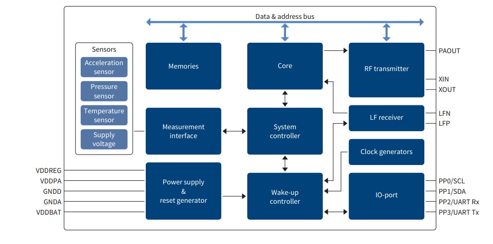 Tire Pressure Monitoring Sensors (TPMS) - Infineon Technologies | Mouser