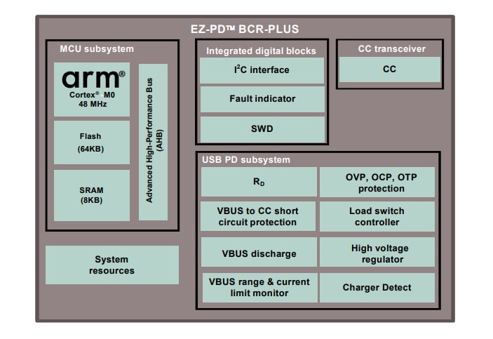 CYPD3176 EZ-PD™ BCR-PLUS Controllers - Infineon Technologies | Mouser