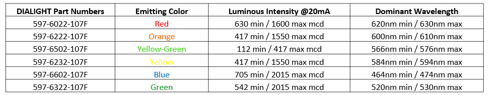 Reverse Mount 1206 Size SMD LEDs - Dialight | Mouser