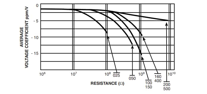 FHV Radial Thick Film Planar Resistors - Vishay / Techno | Mouser