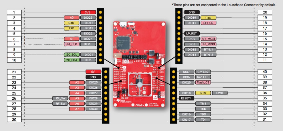 CC2651P3 LaunchPad SimpleLink Development Kit - TI | Mouser