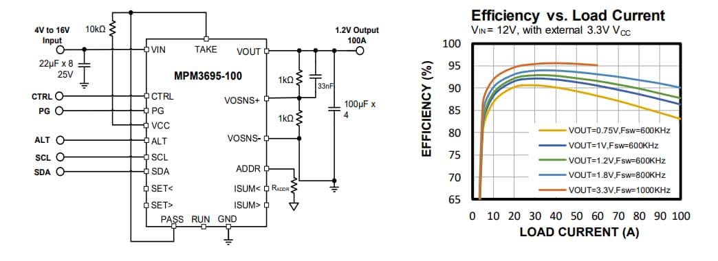 MPM3695-100 DC-DC Power Module with PMBus - MPS | Mouser