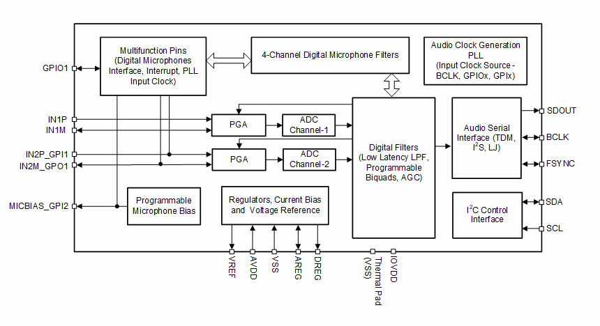 PCM3120-Q1 Software-Controlled Audio ADC - TI | Mouser