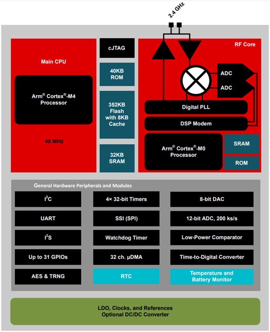 CC2651R3 SimpleLink 2.4GHz Wireless MCUs - TI | Mouser