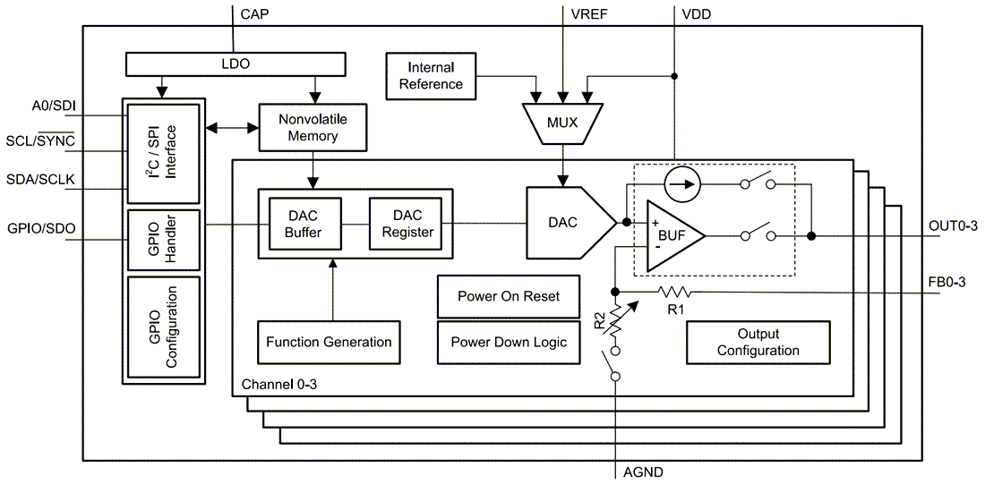 DACx3004 Digital-to-Analog Converters (DACs) - TI | Mouser