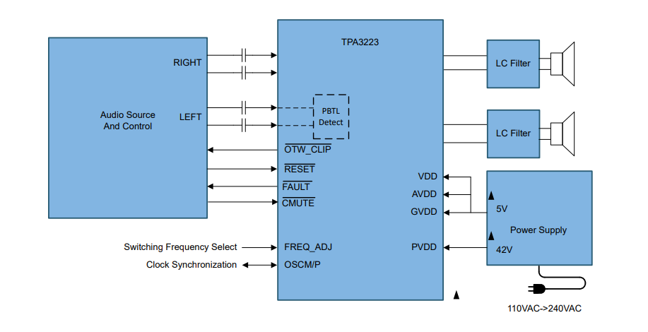 TPA3223 Mono HD Analog-Input, Class-D Amplifier - TI | Mouser