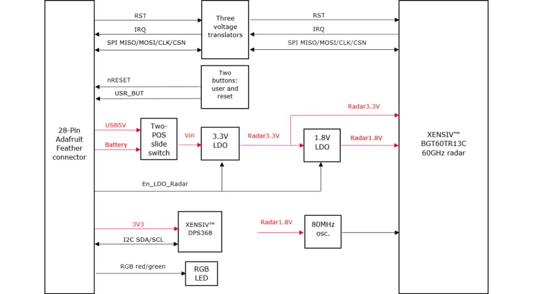 XENSIV BGT60TR13C Connected Sensor Kit - Infineon Technologies | Mouser