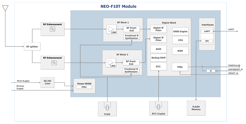 NEO-F10T Secure Dual-Band GNSS Timing Module - u-blox | Mouser