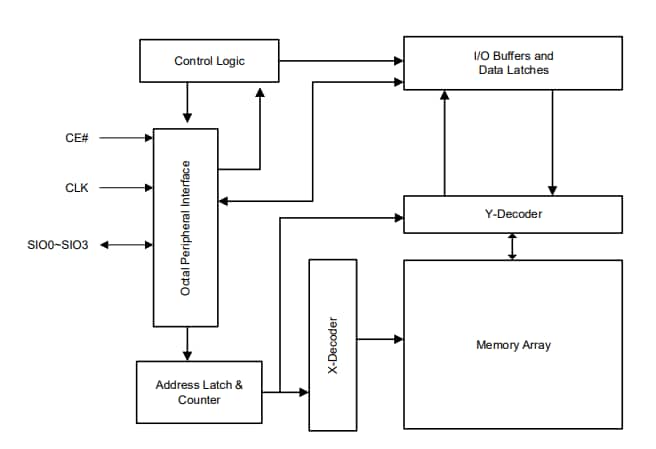 Serial RAM Devices - ISSI | Mouser