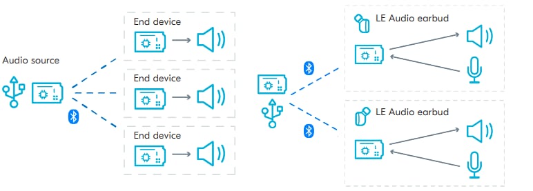 nRF5340 Audio Development Kit - Nordic | Mouser