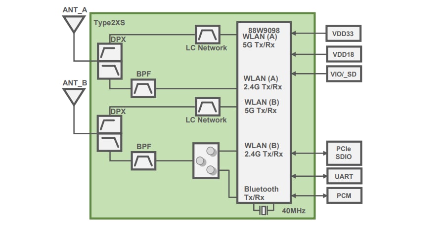 Type 2XS Wi-Fi + BLUETOOTH Modules - Murata | Mouser