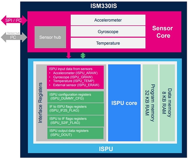 ISM330IS & ISN330ISN iNEMO Inertial Modules - STMicro | Mouser