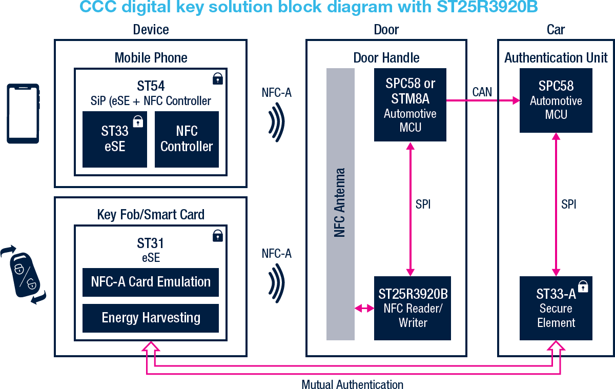 ST25R3920B Automotive NFC Reader - STMicro | Mouser