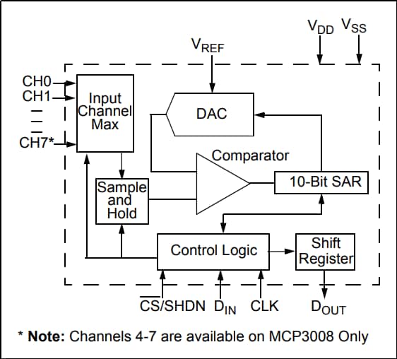 MCP3004 & MCP3008 Analog-to-Digital Converters - Microchip Technology | Mouser