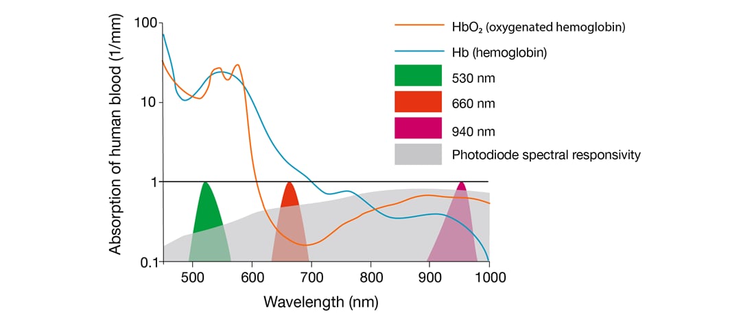 Vital Sign Monitoring Applications - ams OSRAM | Mouser