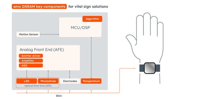 Vital Sign Monitoring Applications - ams OSRAM | Mouser